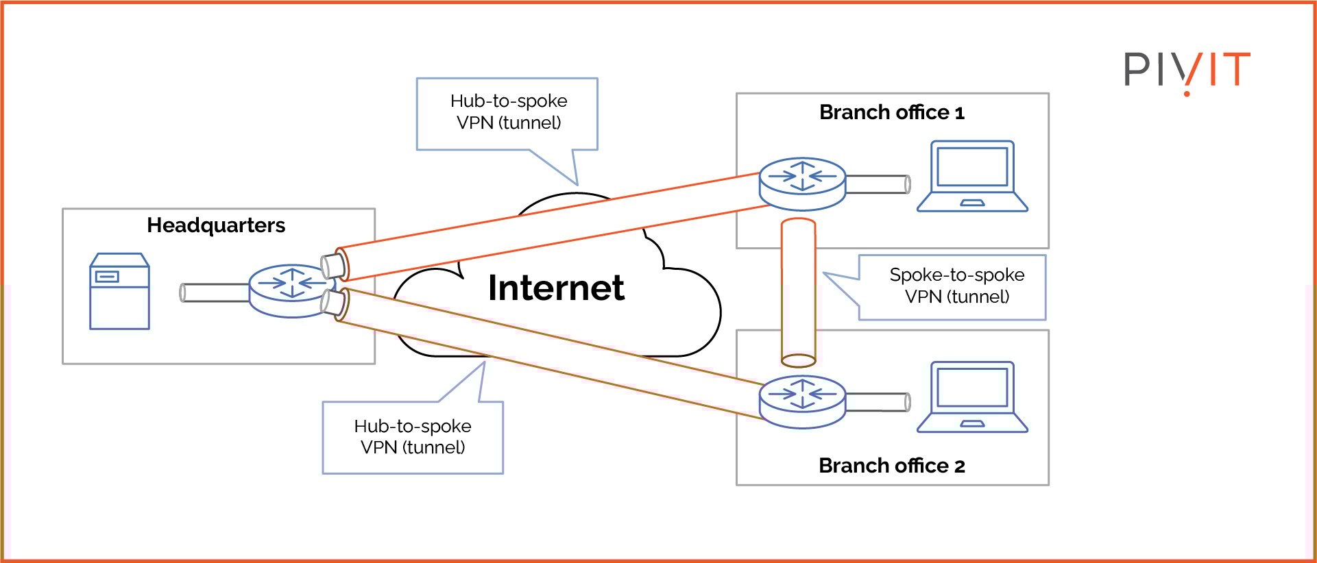 Vpn Deployment Types